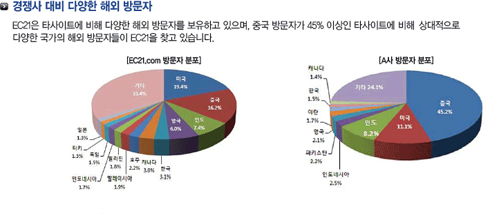 EC21 B2B 활용 지원사업